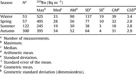Indoor Thoron 220 Rn Concentration Measured In Different Seasons Download Table
