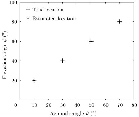 The Estimation Result Of Proposed Method Download Scientific Diagram