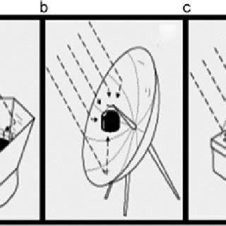 Types Of Solar Cookers A Solar Panel Cooker B Solar Parabolic Download Scientific Diagram