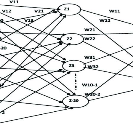 Artificial Neural Network Design Artificial Neural Network Architecture Download Scientific