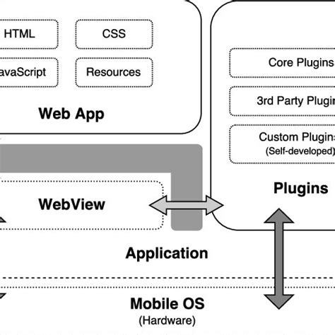 Structure Of A Cordova Application Light Grey Arrows Represent