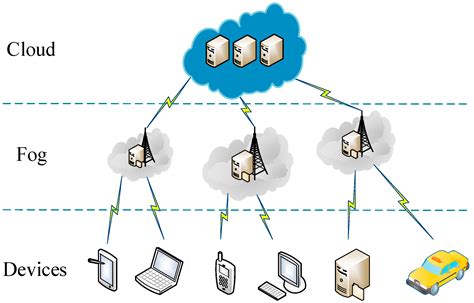 Sensors Free Full Text A Secure And Verifiable Outsourced Access Control Scheme In Fog Cloud