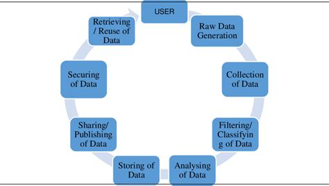 Figure Showing Life Cycle Of Big Data Source Khan Et Al 2014