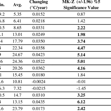 Precipitation Trend Analysis Download Scientific Diagram
