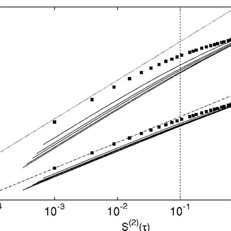 S 2 Vs In The Log Log Scale For Tracers And Heavy Particles With St