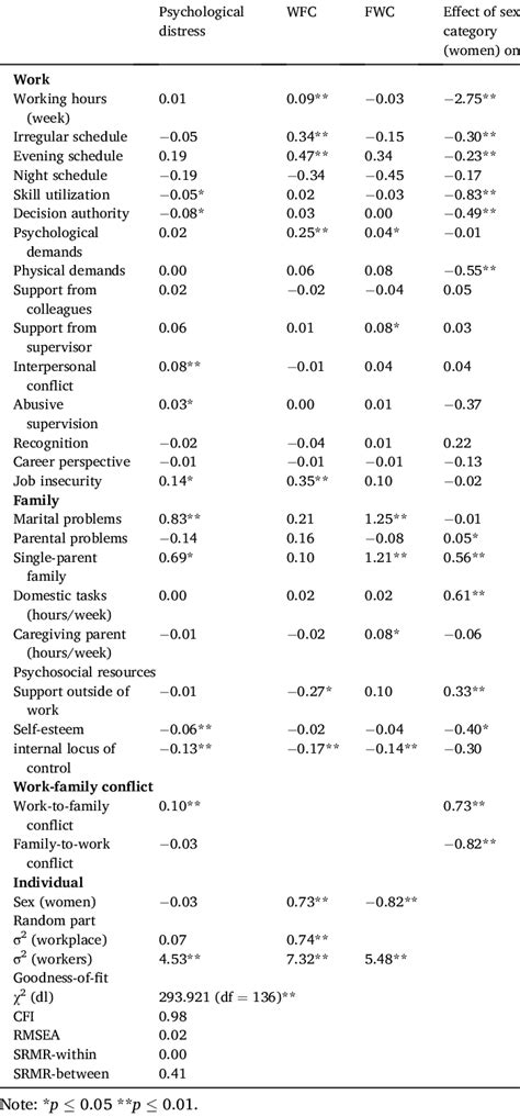 Multilevel Path Analysis Results Download Scientific Diagram