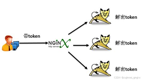 有状态（session vs 无状态（token 有状态和无状态的区别 csdn博客