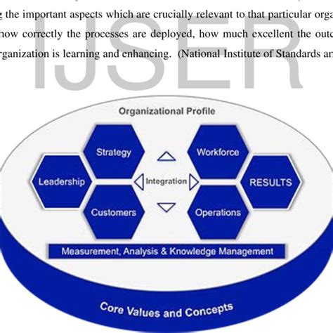 Baldrige Framework Stacey 2016 Download Scientific Diagram