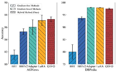 accuracy on the ag s news and dbpedia datasets experimental setup