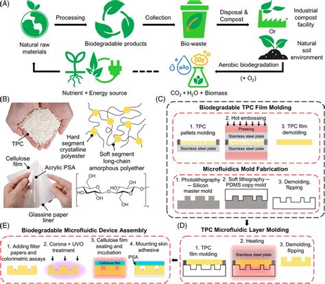Material Processing Schemes Degradation Mechanisms And Fabrication Download Scientific Diagram