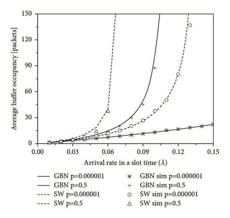 average buffer occupancy for gbn and sw arq protocols as a function of