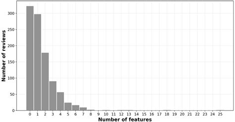 Feature Distribution In App Reviews And Feature Length Distribution Download Scientific Diagram