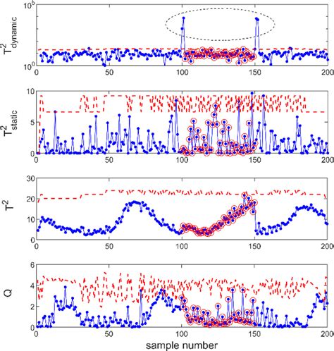 Dynamic Batch Process Monitoring Based On Time Slice Latent Variable Correlation Analysis Acs