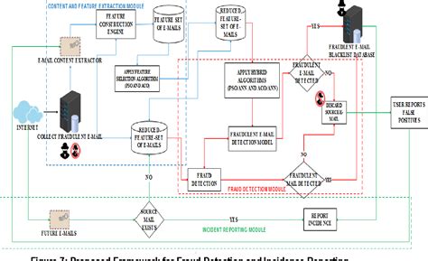 Figure 1 From An Email Classification Model For Detecting Advance Fee Fraud A Conceptual