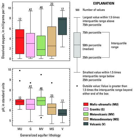 Boxplots Depicting Relations Of Generalized Aquifer Lithology To Download Scientific Diagram