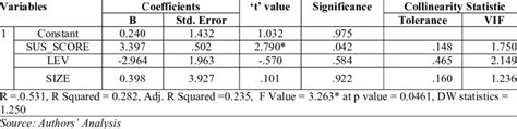 model summary and anova f results dependent variable roa