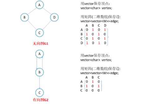 【数据结构】图的存储邻接矩阵与邻接表