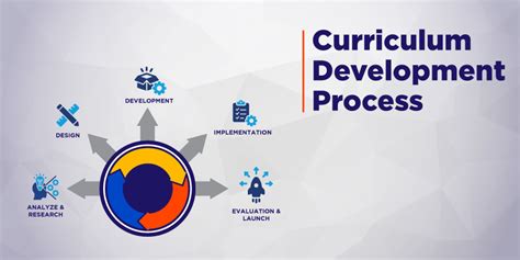 Curriculum Development Process 7 Stages And Principles Steps Of