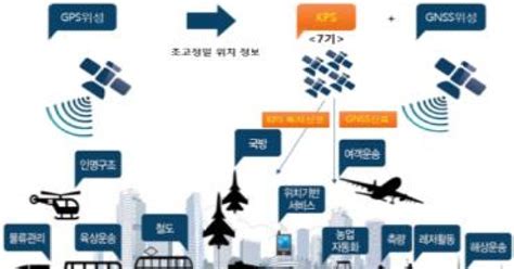 2035년 설엔 한국형 위성항법시스템이 길 안내한다