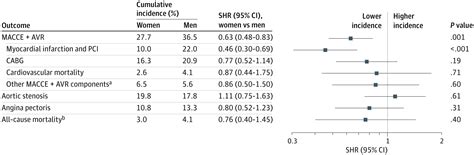 Sex Differences In Diagnosis Treatment And Cardiovascular Outcomes In