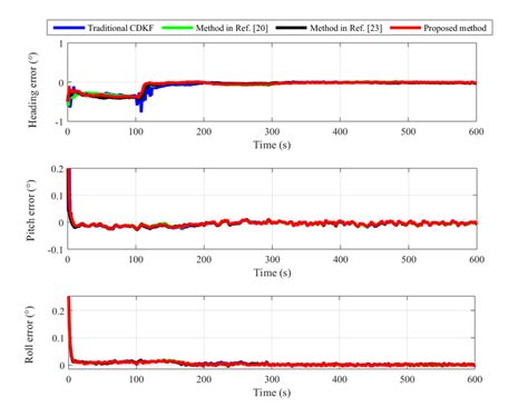 Attitude Angle Error Comparison Download Scientific Diagram