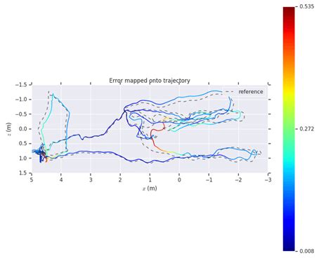 Shows A Comparison Of The Estimated Trajectory And The Reference
