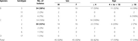 Identities And Sex And Age Distribution Of Source Patients Of 90 Human