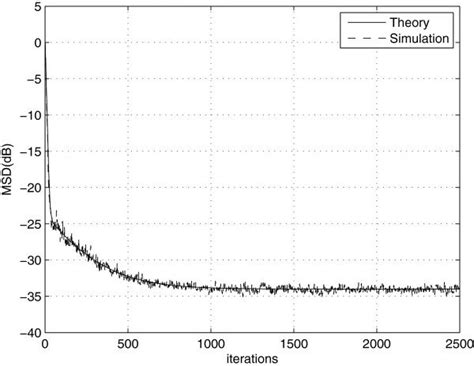 msd for various vsslms algorithms applied to the diffusion scheme