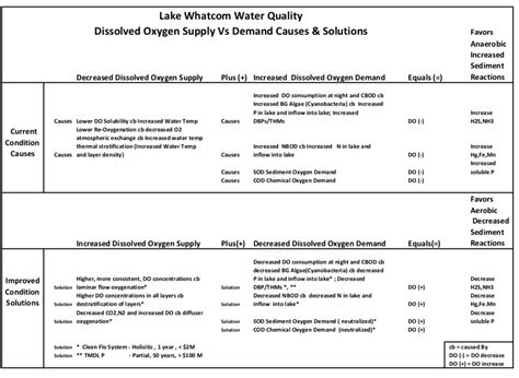 Lake Whatcoms Low Dissolved Oxygen Do How Did It Get That Way And What We Can Do To Fix It