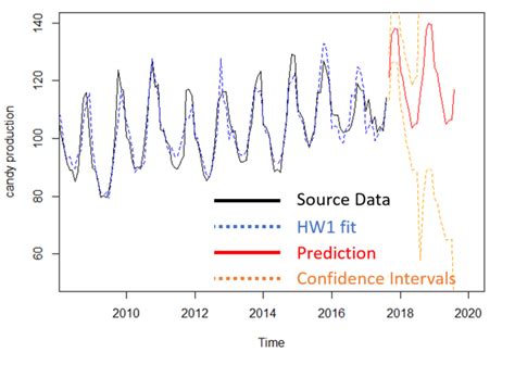 Time Series Forecasting In R With Holt Winters Towards Data Science