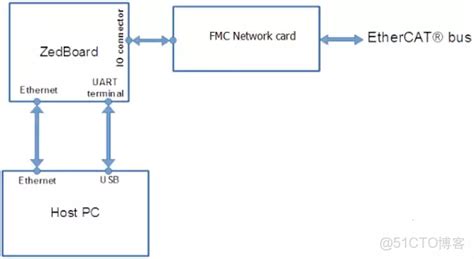 信迈基于fpga Zynq的ethercat高实时工业控制解决方案wx63358b6d66b97的技术博客51cto博客