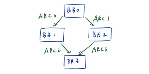 getting started to ios code coverage luyuan s blog