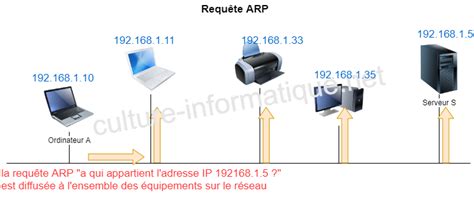 c est quoi une requête arp culture informatique
