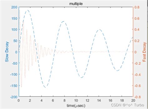 入门matlab学习笔记（3）getax1 Csdn博客