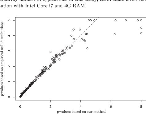 comparison of p values based on fitted extreme distributions and