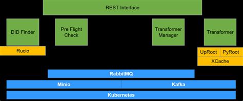 Architecture For Servicex Version 1 Download Scientific Diagram