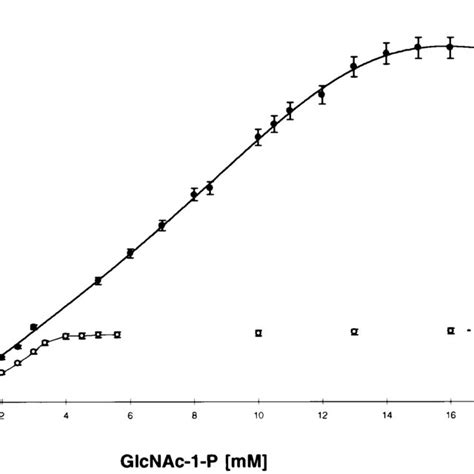 The Kinetics Of Udp N Acetylglucosamine Pyrophosphorylase In The Download Scientific Diagram