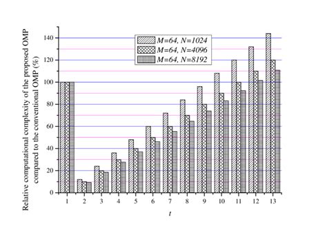 Relative Computational Complexity Of The Proposed Omp Compared To The