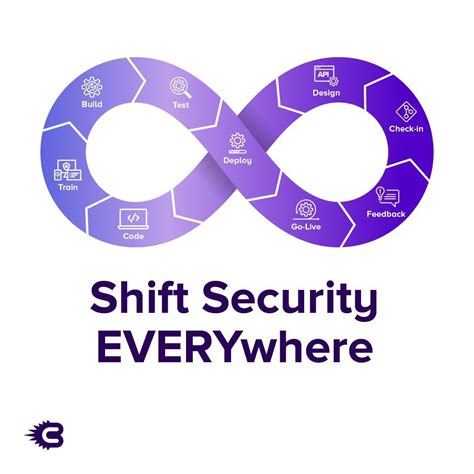 Codebashing On Linkedin Codebashing Checkmarx Rsac2023