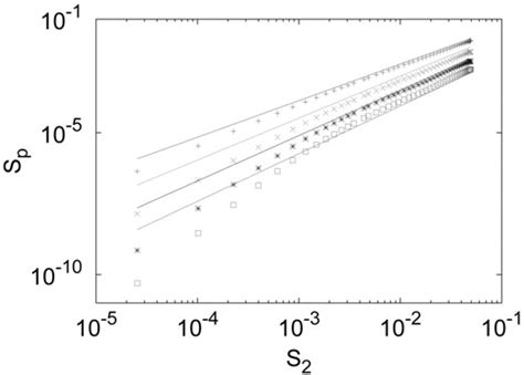 second order structure function normalized to τ for run1 solid line