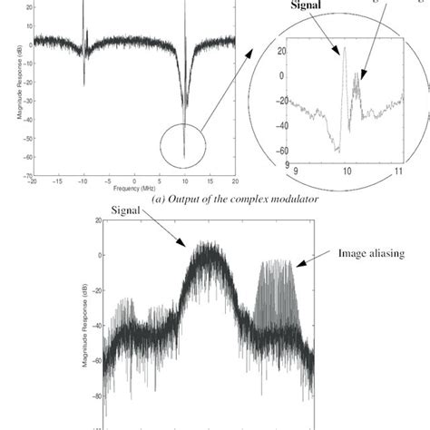 22 Output Spectra With Mismatch Download Scientific Diagram
