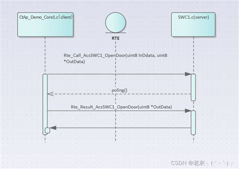 [autosar]基础部分 rte 03 c s port 同步 异步 同步访问和异步访问 autosar csdn博客