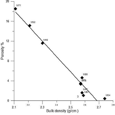 Porosity Bulk Density Relationship Download Scientific Diagram