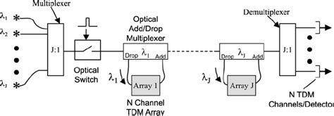 Hybrid Tdmwdm Array Architecture Download Scientific Diagram
