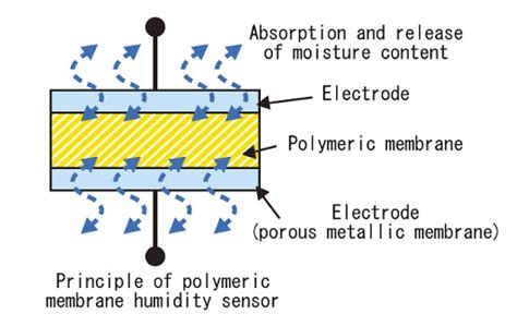 Humidity Sensor Working Types Application And Arduino Guide