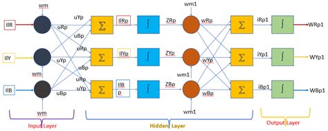 Energies Free Full Text Control Of Dstatcom Using Ann Bp Algorithm For The Grid Connected