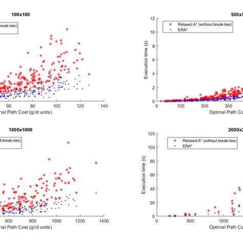 Histogram Of The Execution Time Ratio Between Ra Wot And Era