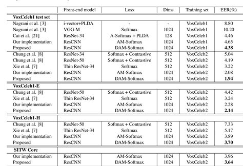Table 1 From Dynamic Margin Softmax Loss For Speaker Verification