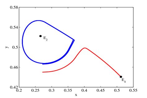 the solutions of system 2 1 with different initial values the blue