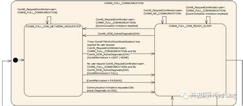 Autosar网络管理：节点收到nm Msg，是如何被动唤醒的？ 知乎